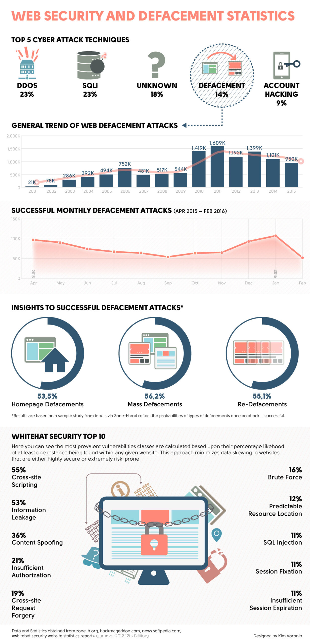 Web Security and Defacement Statistics - cloudsineAI