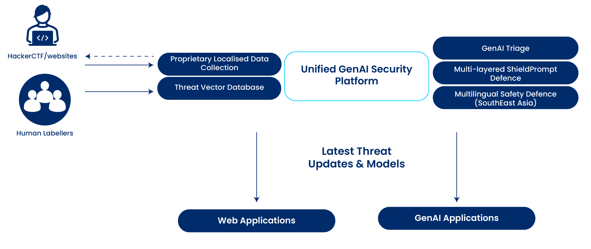 Unified GenAI Security Platform - cloudsineAI