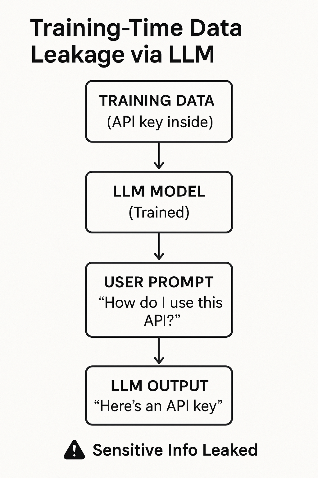 A Deep Dive into LLM Vulnerabilities: 8 Critical Threats and How to ...