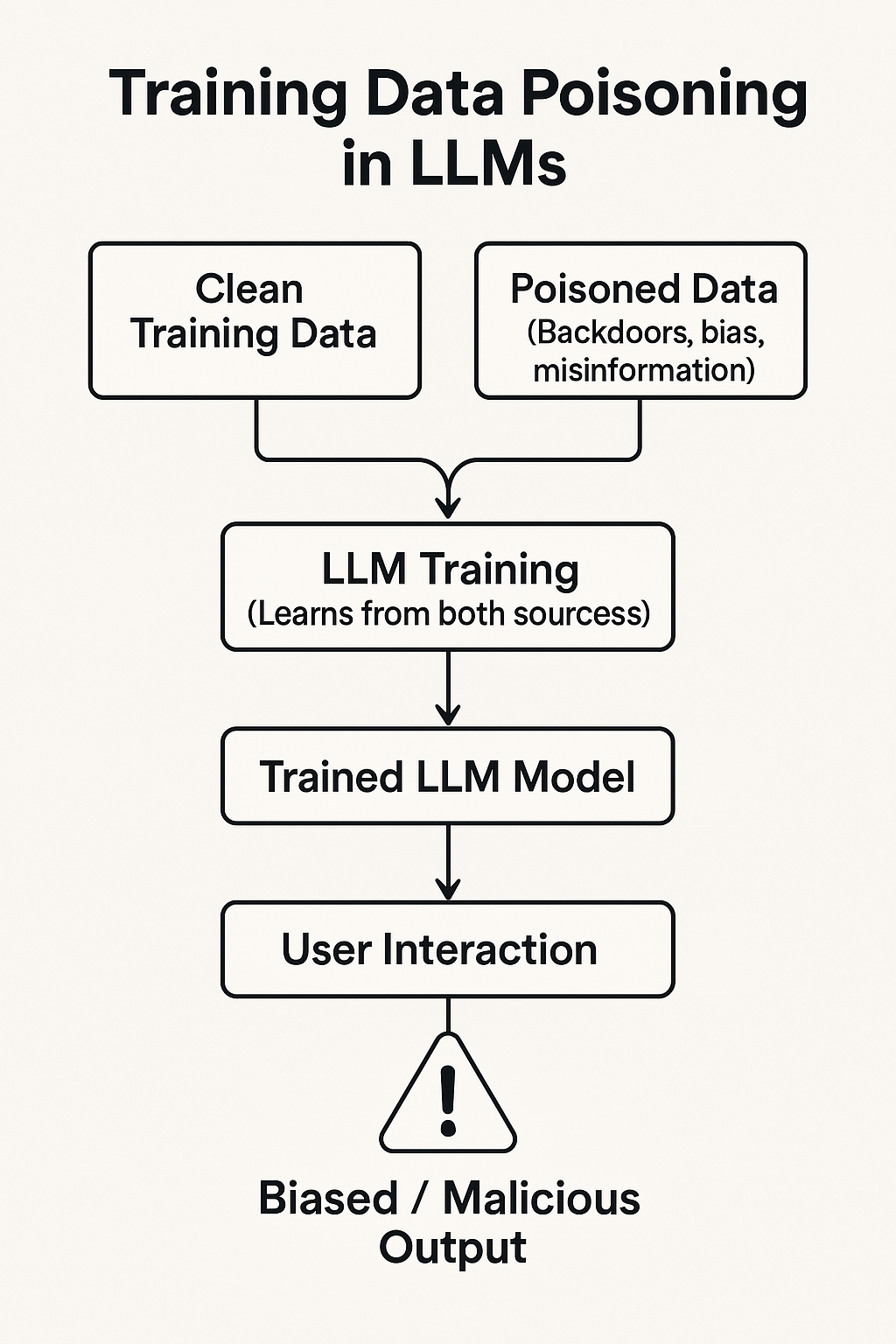 A Deep Dive into LLM Vulnerabilities: 8 Critical Threats and How to ...